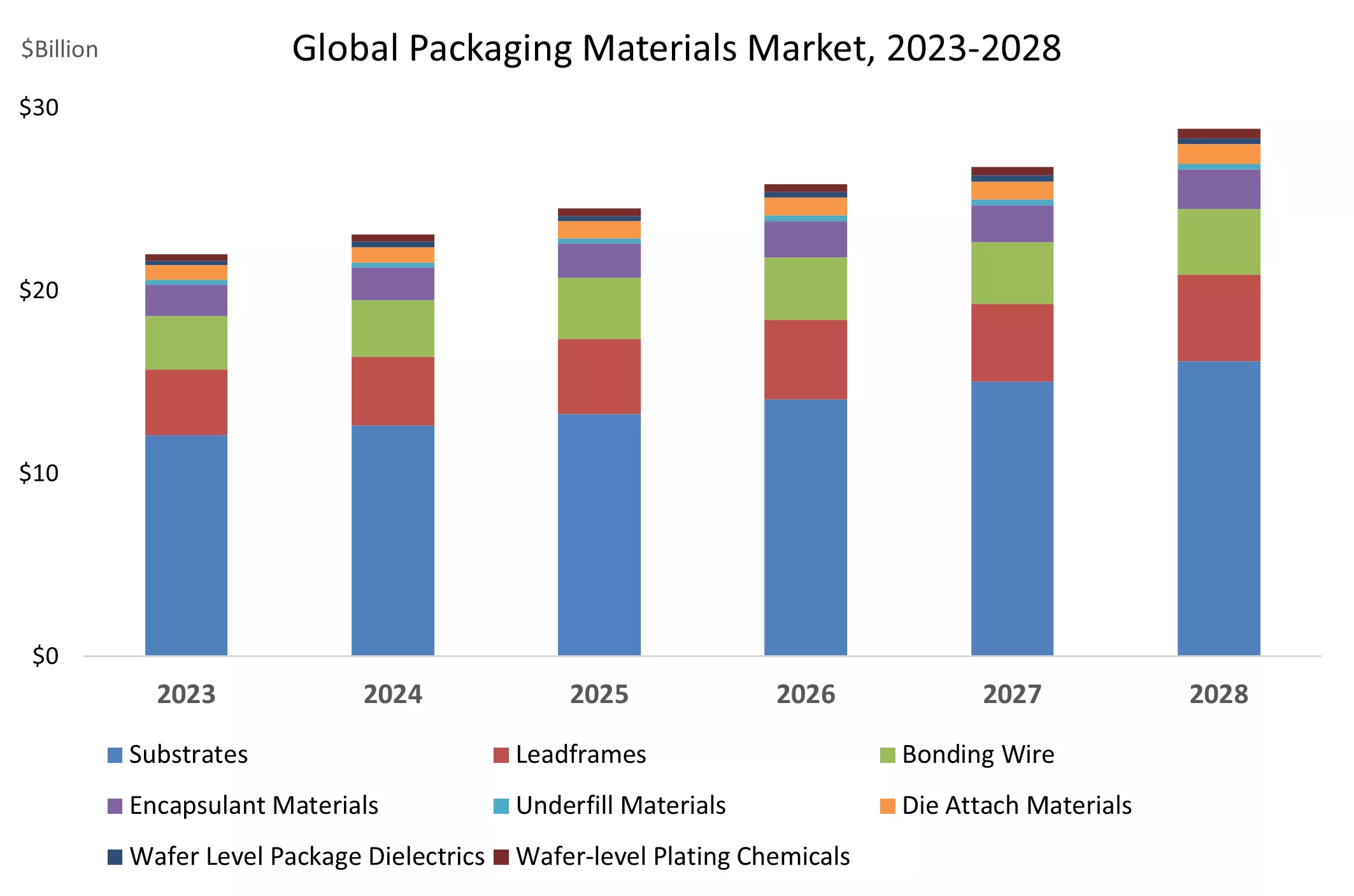 Global semiconductor packaging material market outlook shows return to growth starting in 2024 ...
